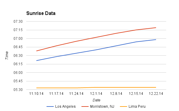 Graphing Sunrise, Sunset, and Moonrise Data – Middle School Science Blog
