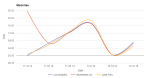 Graphing Sunrise, Sunset, and Moonrise Data – Middle School Science Lessons