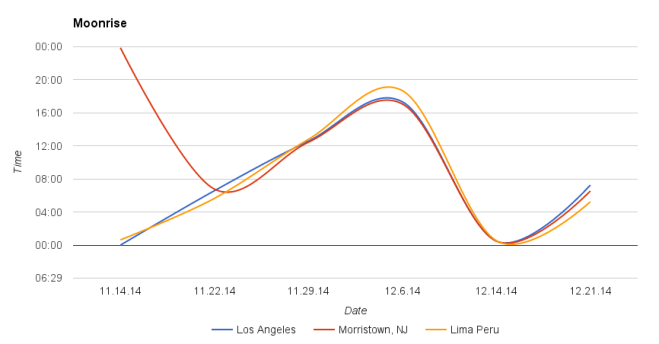 Graphing Sunrise, Sunset, and Moonrise Data – Middle School Science Lessons