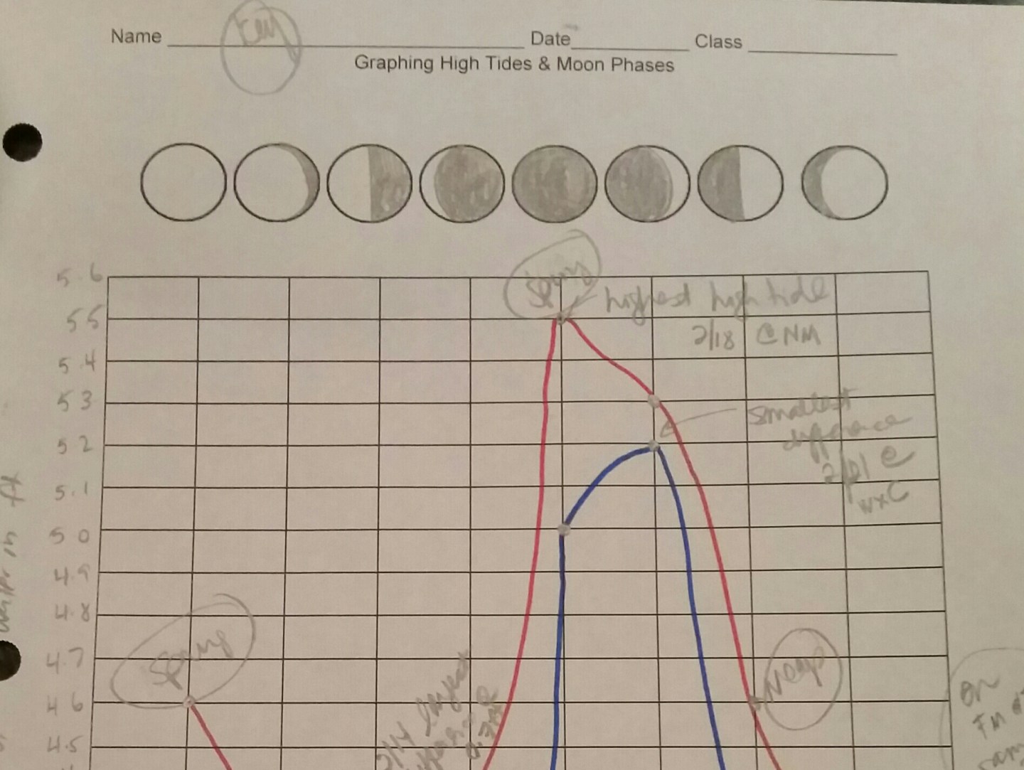 Graphing Spring Tides, Neap Tides, & Moon Phases – Middle School ...