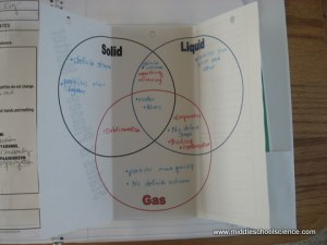 Solid, Liquid, & Gas – Triple Venn Diagram Activity – Middle School ...