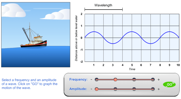 How are frequency, amplitude, and wavelength related? – Middle School ...
