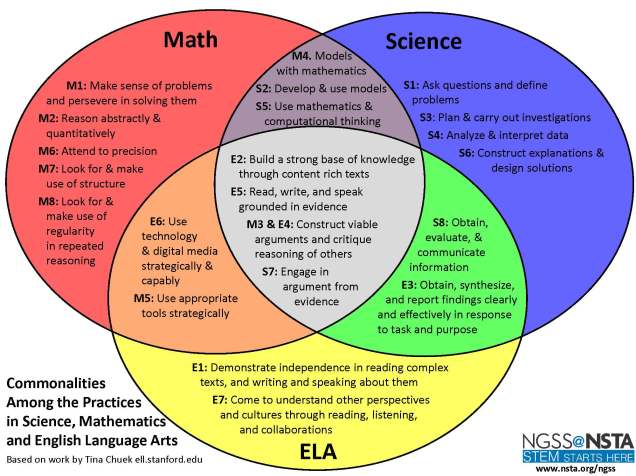 NGSS Science and Engineering Practices – Middle School Science Blog