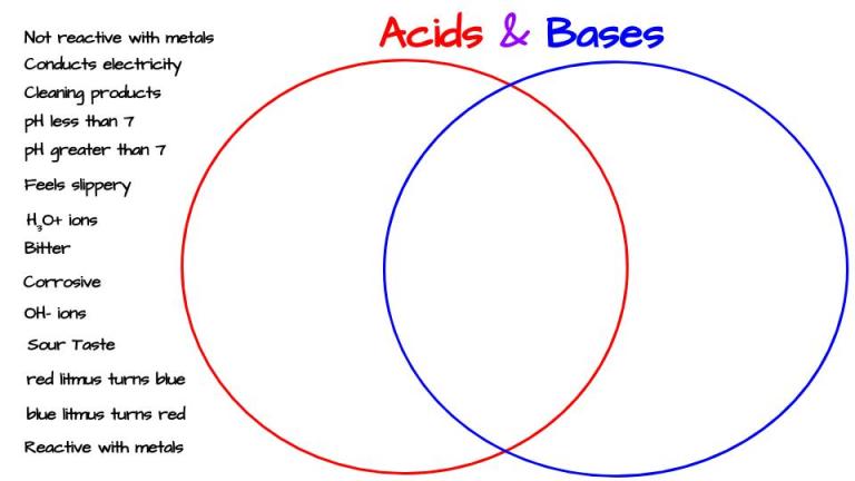 Acids & Bases Venn Diagram Activity – Middle School Science Blog