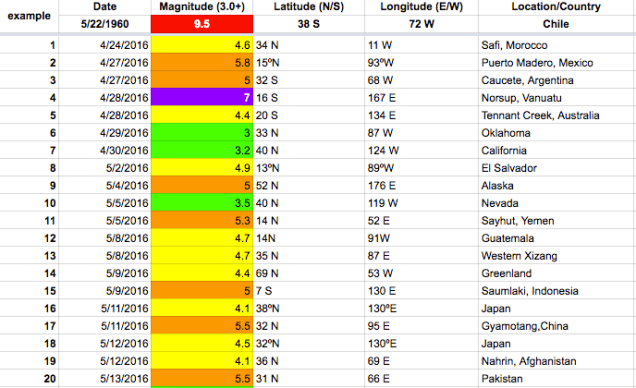 Real Time Earthquake Data Mapping Activity – Middle School Science Blog