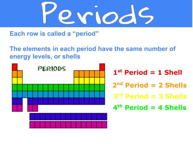 Patterns of the Periodic Table: Finding Shells and Valence Electrons ...