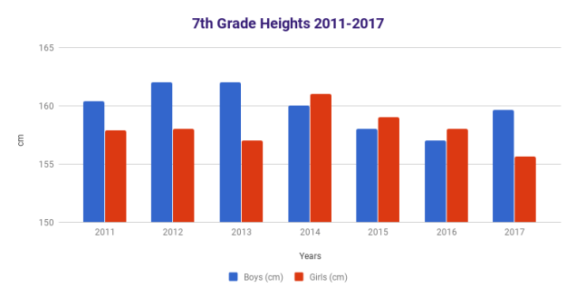Heights Lab – How tall is the average 7th grader? – Middle School ...