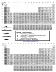 FREE Periodic Table Battleship Handout – Middle School Science Blog