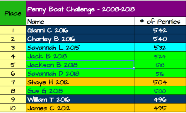 Penny Boat Challenge – Middle School Science Blog
